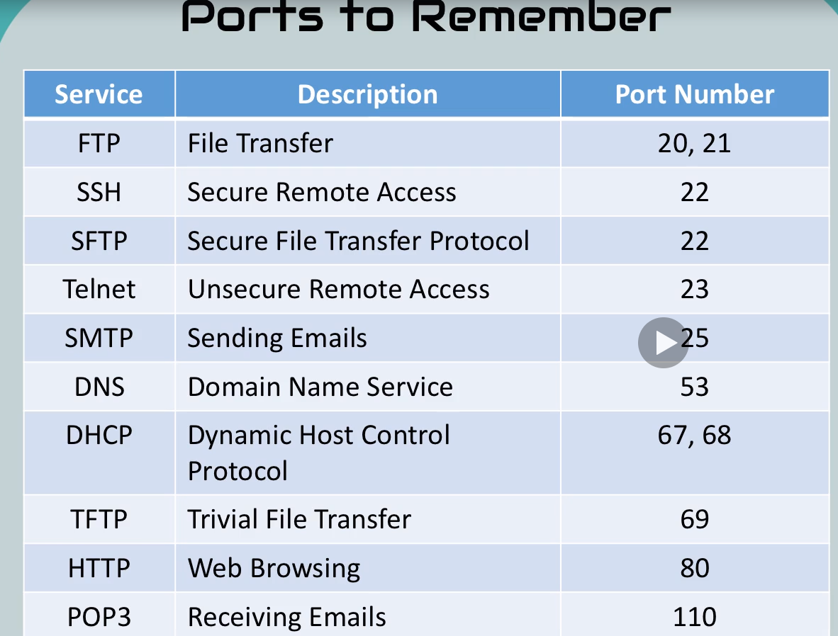 Common Ports You Need To Know – Matt Shannon, Security Pro